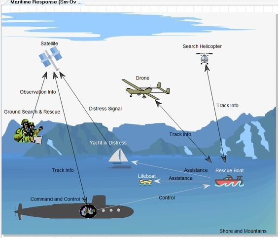Free DoDAF 2 Workshop