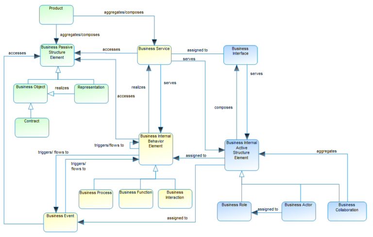Archimate Metamodel