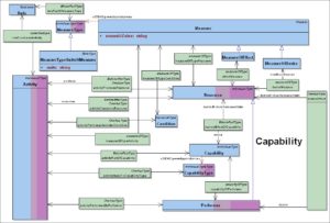 DoDAF 2 Metamodel