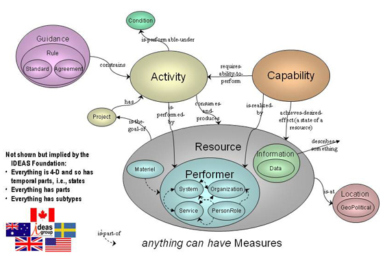 DoDAF 2 Metamodel