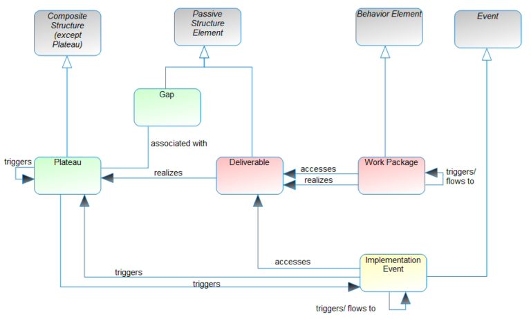 Archimate Metamodel