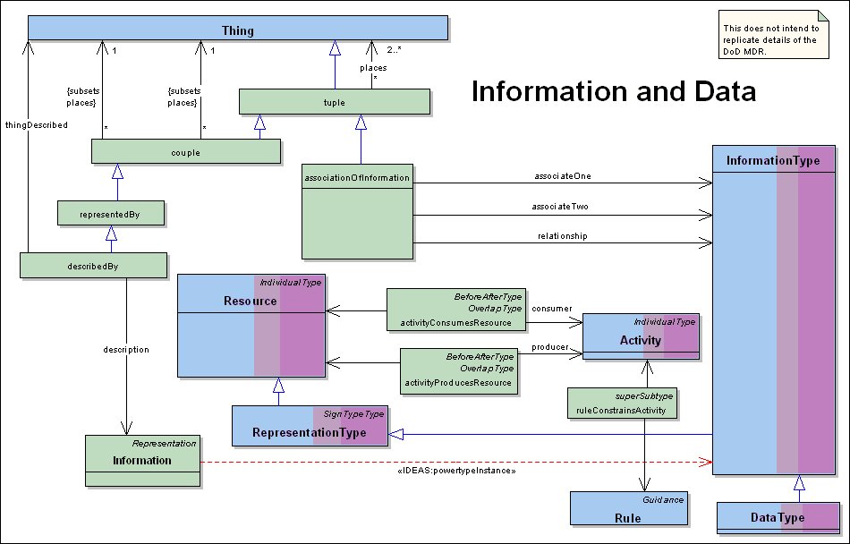 DoDAF 2 Metamodel DoDAF 2 Metamodel