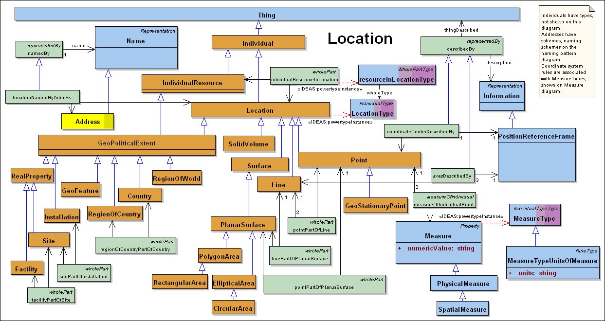 DoDAF 2 Metamodel