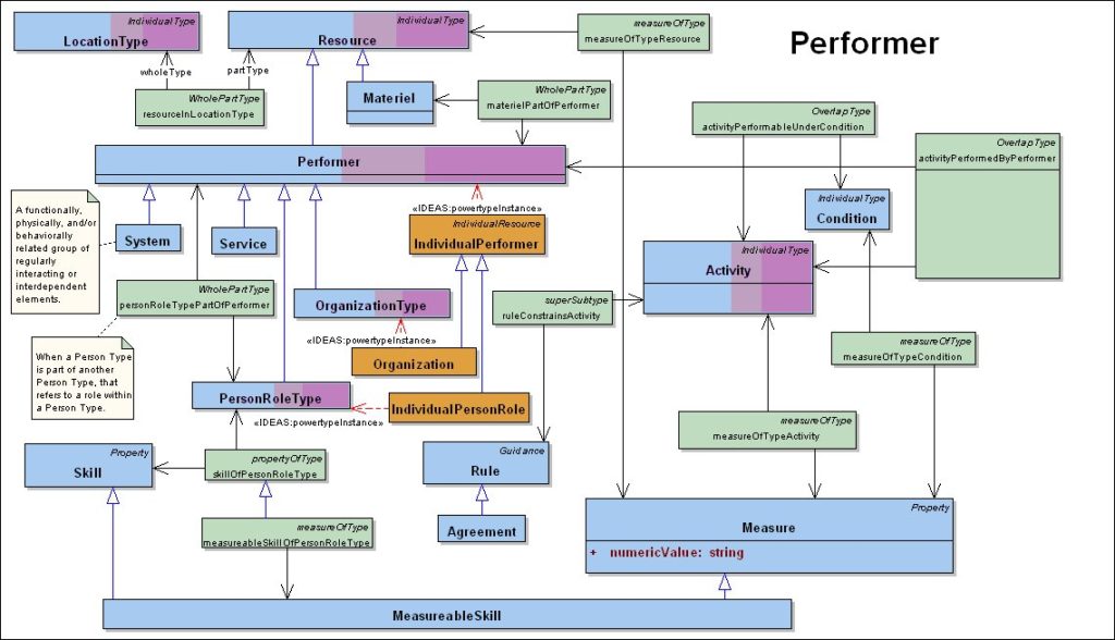 DoDAF 2 Metamodel