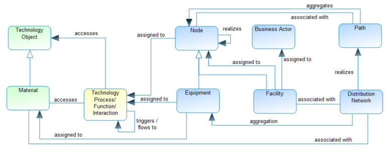 Archimate Metamodel
