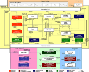 TOGAF Metamodel & UNICOM Real-World Extensions