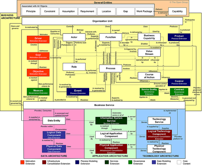 Togaf Metamodel And Unicom Real World Extensions